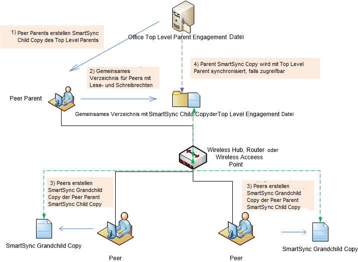 P2P - Peer-to-Peer-Synchronisierung